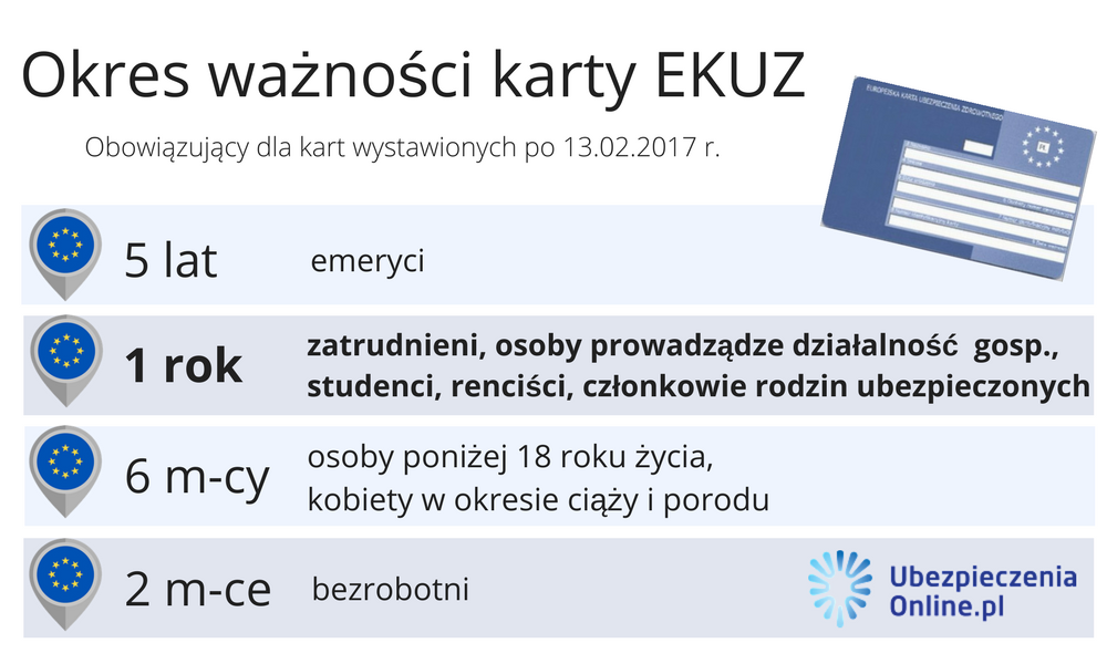 Okres ważności EKUZ – zmiana w 2017 roku - Ubezpieczenie.com.pl